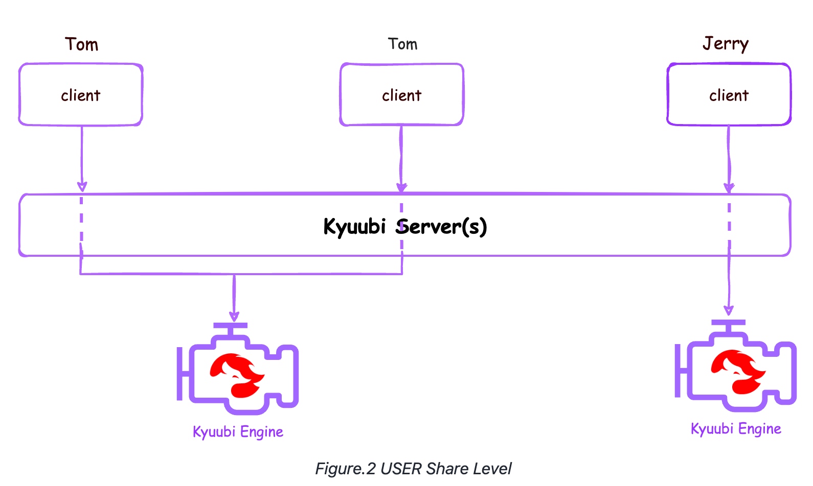 Deploying Kyuubi - The Share Level Of Kyuubi Engines - 《Apache Kyuubi 1.9.1》 - Devlive 开源社区 ...